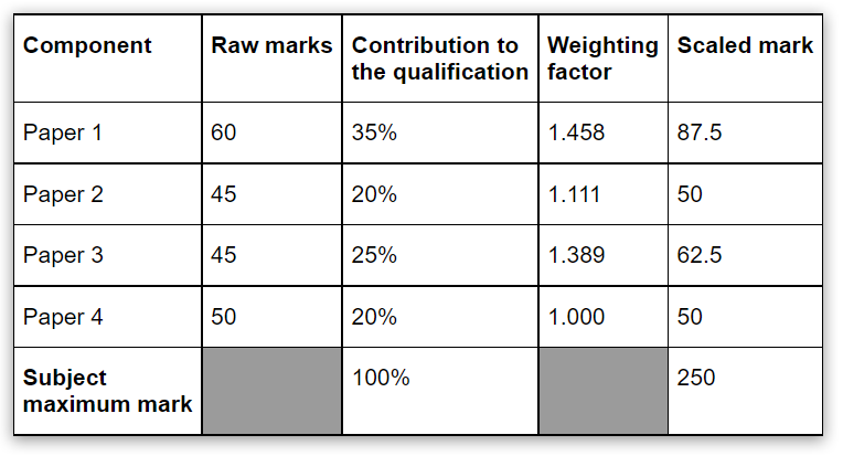 Results: GCSE And A-Level Scaling