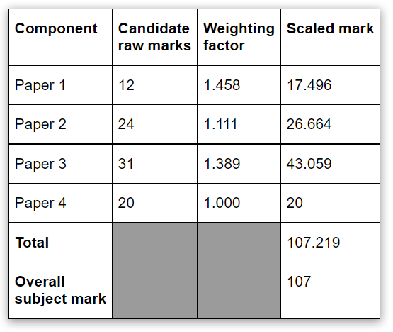 Results: GCSE And A-Level Scaling