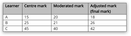 Coursework Moderation of Internal Components and Mark Adjustments