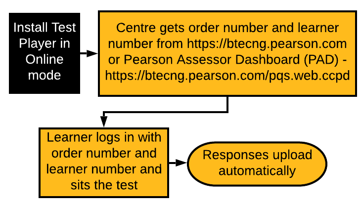 Pearson Onscreen Platform (POP): Delivery methods