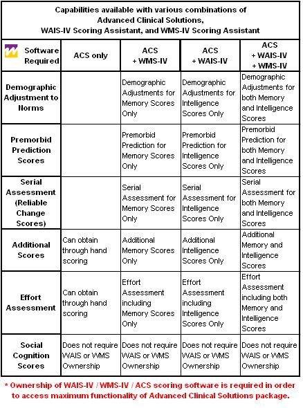 ACS: Scoring Options and System Requirements